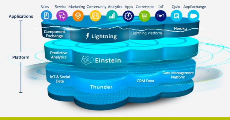 Salesforce, mucho más que un CRM | ShowerThinking