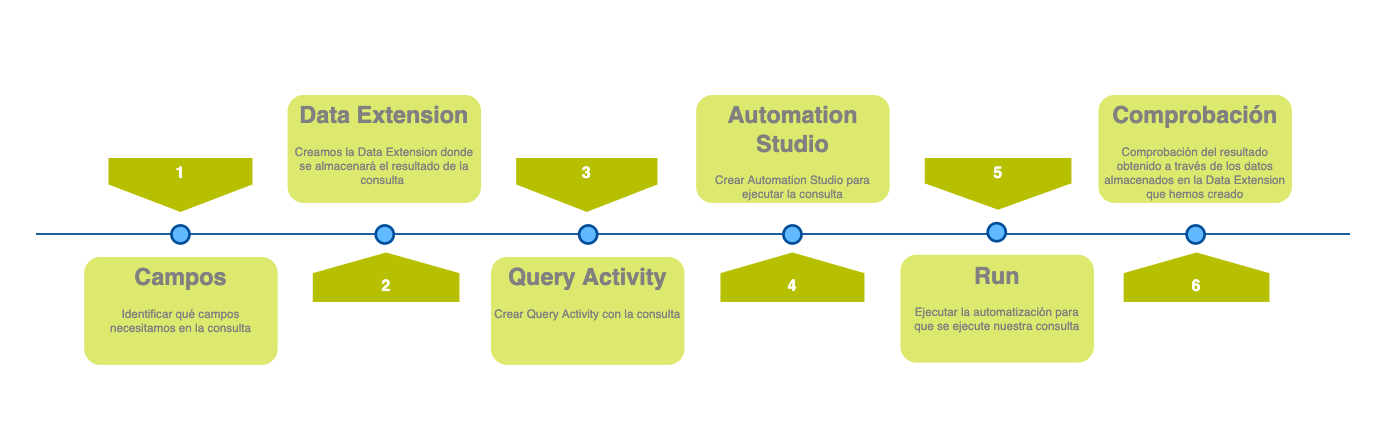 Query Studio de Salesforce Marketing Cloud | ShowerThinking